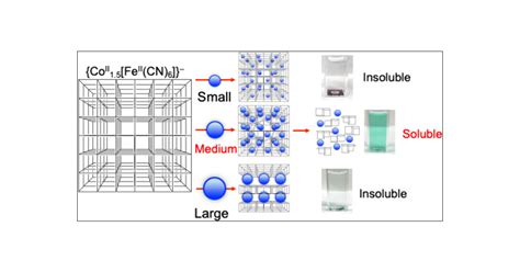 Size And Shape Effect Of Countercations On Depolymerization And Water Oxidation Catalysis Of