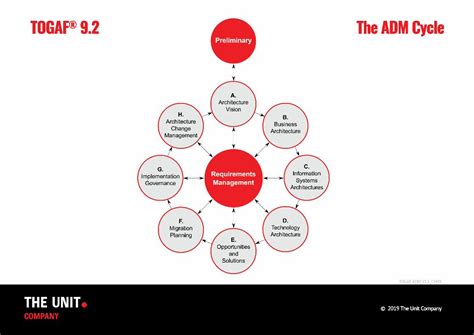 Pdf Togaf 9 2 The Adm Cycle Togaf® 9 2 The Adm Cycle Togaf Adm V2 1 Cmyk Created Date 1 16