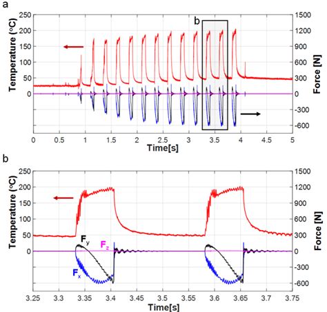 A Tool Chip Interface Temperature And Cutting Forces In Conventional Download Scientific