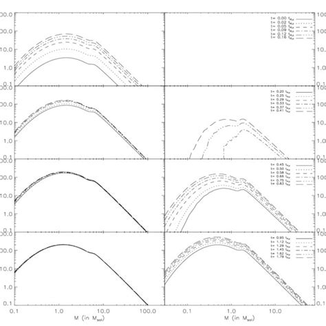 Time Evolution Of The Pre Stellar Core Mass Function Left And