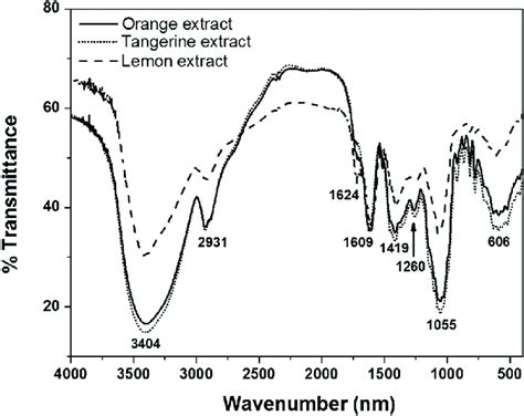 Ftir Spectra Of The Lyophilized Citrus Peel Extracts Download