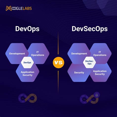 devsecops devops development security devopsdeveloper… mooglelabs