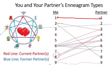 Which Enneagram Types Are Romantically Compatible — Enneagram And Love Schlegel Consulting