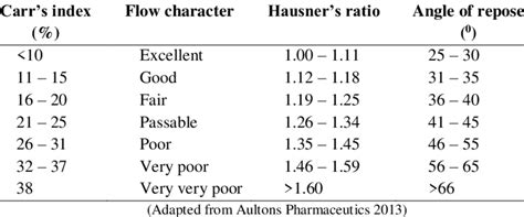 The Relationship Between Angle Of Repose Compressibility Index Download Scientific Diagram