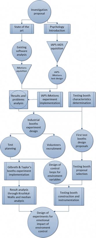 Progress Diagram For The Design And Development Of The Experiment