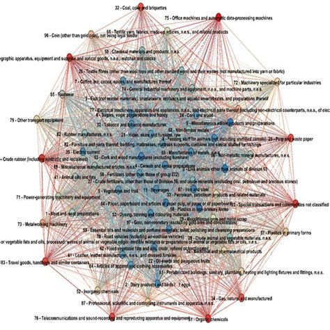 Product Space Network For 2019 Whereby Nodes Represent Exported