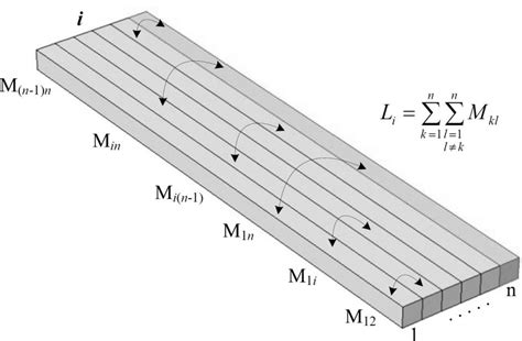 the partial self inductance calculation of a conductive segment i