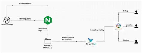 How To Monitor Nginx In Real Time Step By Step Guide For Tracking Logs Metrics And