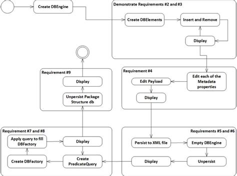 Blog Nosql Data Science Learning Message Passing Activity Diagram