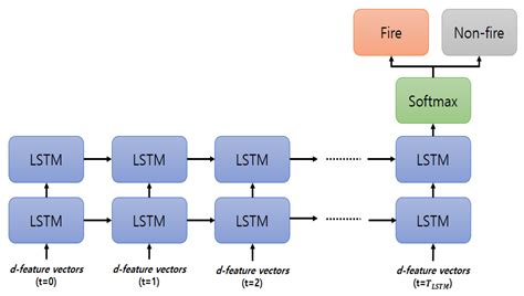 A Video Based Fire Detection Using Deep Learning Models