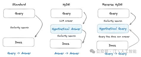 模块化rag技术路线图modular Rag Technical Map：从基础naive Rag 到高级advanced，再到