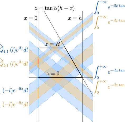 Virtual Sources For The First Two Iterations Are Depicted Blue And