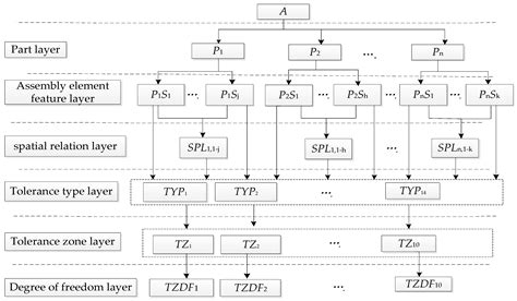 A Tolerance Specification Automatic Design Method For Screening