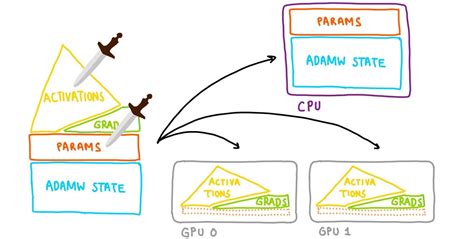 Conference Talk 12 Slaying Ooms With Pytorch Fsdp And Torchao