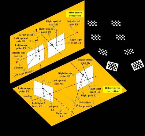 Schematic Diagram Of The Stereo Correction Process Download Scientific Diagram