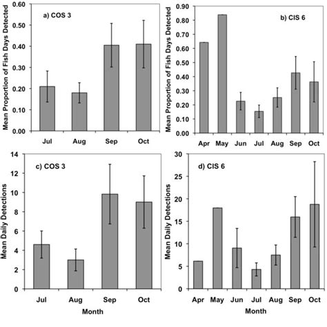 Abacus Plots Depicting Daily Residence Gray Shading And Angler Download Scientific Diagram