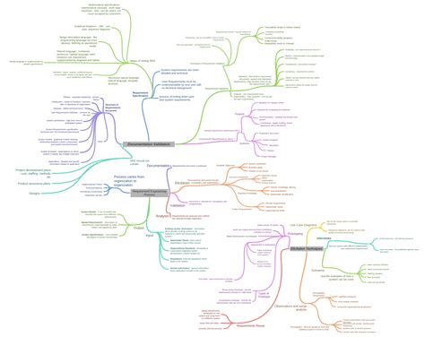 Requirement Engineering Process Elicitation Techniques Documentation Requirement Engineering Process Elicitation Techniques Documentation