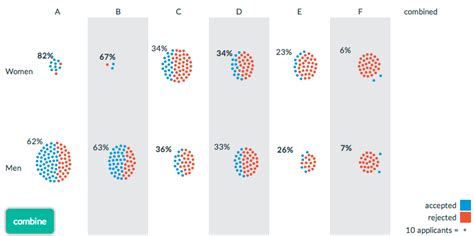 A Visual Explanation Of Simpsons Paradox Flowingdata