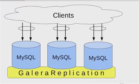 galera mysql集群安装与部署 mysql galera 4567 csdn博客