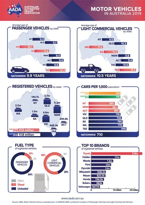 Abs Motor Vehicle Census Data Aada
