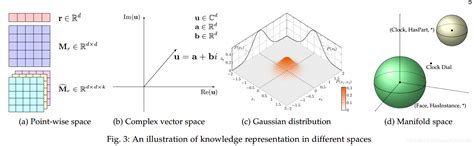 【论文翻译 aaai 2020 知识图谱综述】a survey on knowledge graphs representation