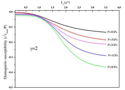 The Diamagnetic Susceptibility As Function Of The Length Unit Of The