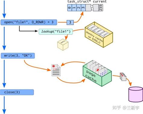 Linux Vfs