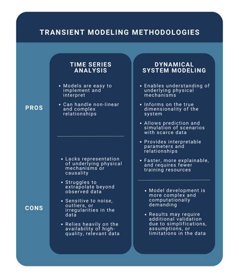 Transient Modeling Innovation Capturing The Dynamics Of Real