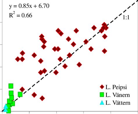 Comparison Of Meris Estimated Chl A Product Algal2 And In Situ