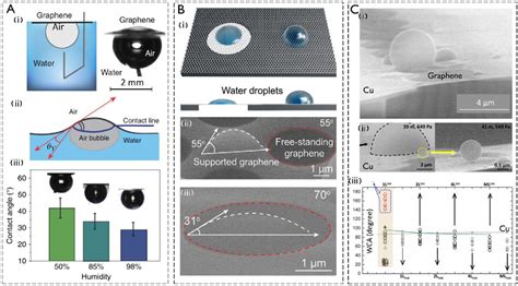 Figure 1 From Characterizing The Wetting Behavior Of 2d Materials A