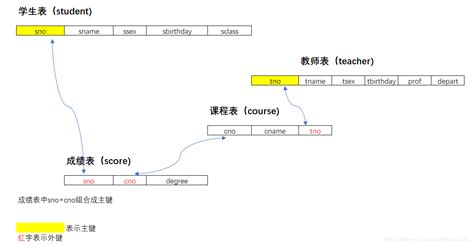 用sql创建学生成绩数据库 Csdn博客