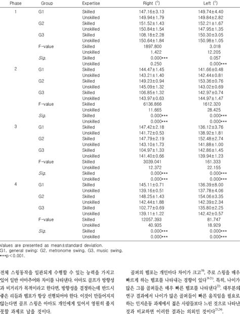 Knee Angular Displacement Of Auditory Information And Expertise