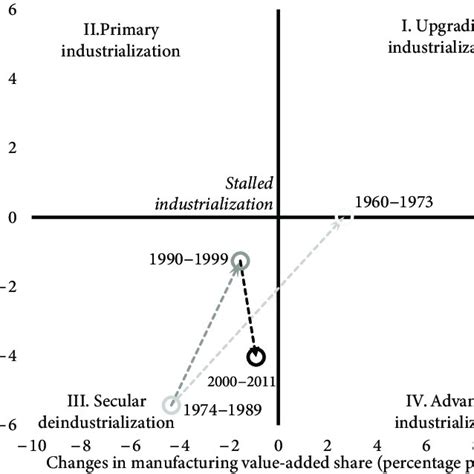 4 Varieties Of Structural Transformation In Chile 1960 2011 Source