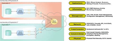 A Overlapping Trust Boundaries B Multi Layered Protection For