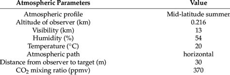 Atmospheric Parameters Used In Modtran For The Blackbody Test