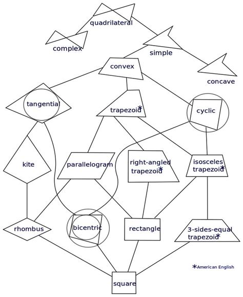 Quadrilateral Hierarchy Quadrilaterals Parallelogram Wikimedia Commons