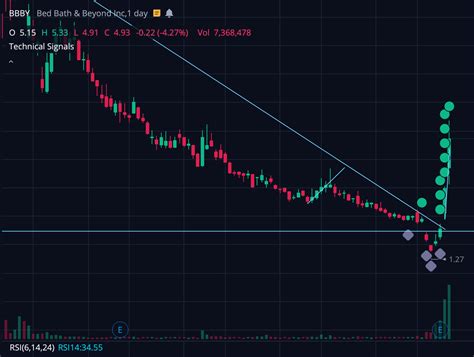 Never Seen So Many Green Indicators Rbbby