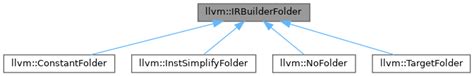 Llvm Llvmirbuilderfolder Class Reference