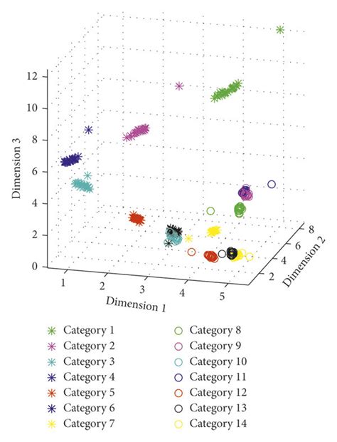 Three Dimensional Sample Data Distribution Diagram Of Fault Location