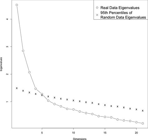 Figure Parallel Analysis For Primary Factor Scales Download