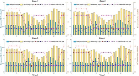 Frontiers A Multi Objective Dispatching Model For A Novel Virtual