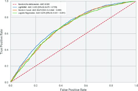 Roc Curves Performance Evaluation Of The Three Machine Learning