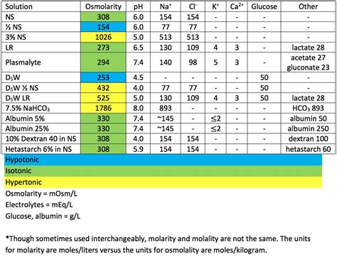 Iv Solutions Osmolality Openanesthesia