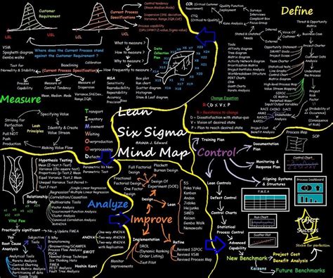 Mind Map Lean Six Sigma