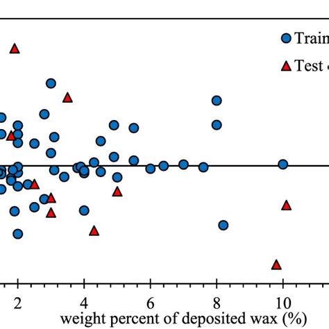Error Distribution Plot For The Proposed Mlp Lma Model Download Scientific Diagram