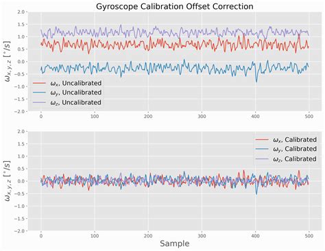 Gyroscope And Accelerometer Calibration With Raspberry Pi — Maker Portal