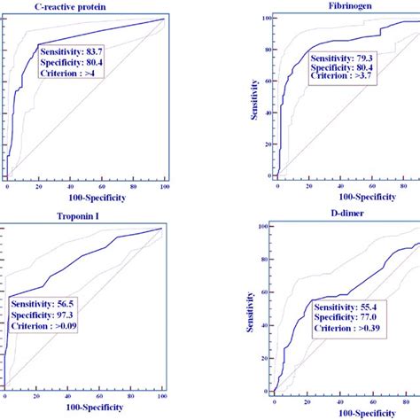 C Reactive Protein Fibrinogen Tni And D Dimer Sensitivity