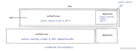 基于uniapp实现侧滑删除效果侧滑的实现思路与简单的代码演示 1 侧滑的原理实现分析 2 侧滑实现方案思路的对比 掘金