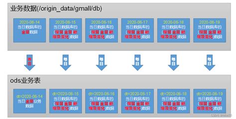 【电商数仓】数仓搭建之原始数据（operation data store ods）层（用户行为数据、业务数据） csdn博客
