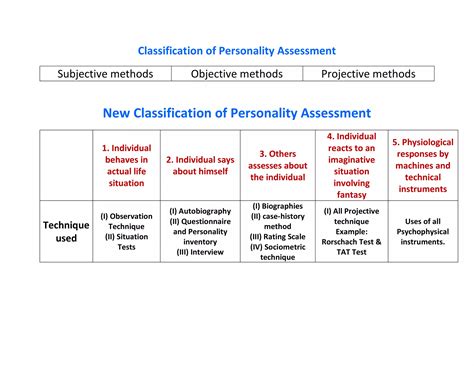 Various Methods Of Personality Assessment By Slakshmanan Psychologist
